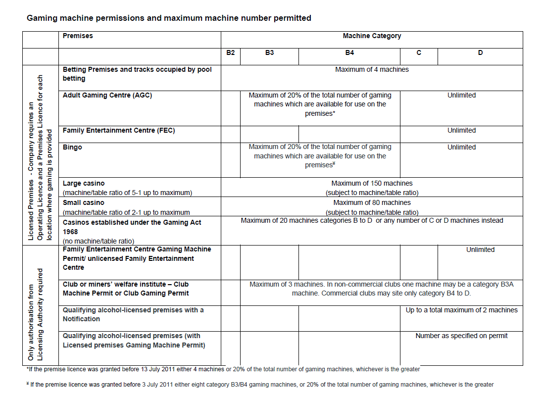 Gaming machines - Poppleston Allen